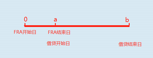 金融工程|CFA|衍生品|远期利率协议的定价&估值 – FX投机者
