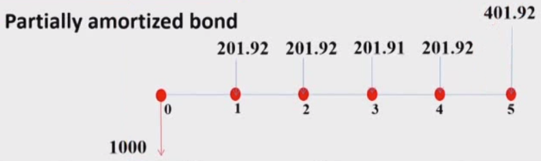 固收|FICC|CFA|债券本金的现金流结构 – FX投机者