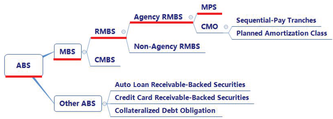 金融工程|CFA|固收|资产支持证券ABS – FX投机者