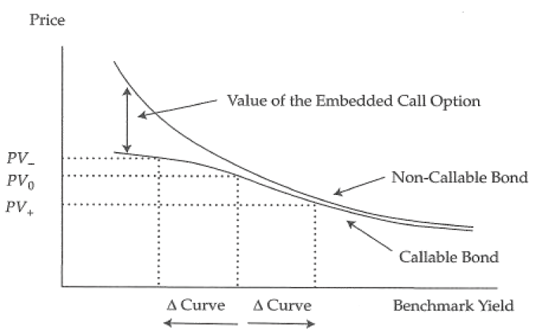 金融工程|CFA|FICC|债券的凸度 – FX投机者