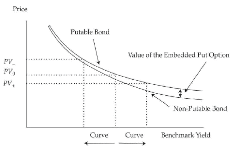 金融工程|CFA|FICC|债券的凸度 – FX投机者